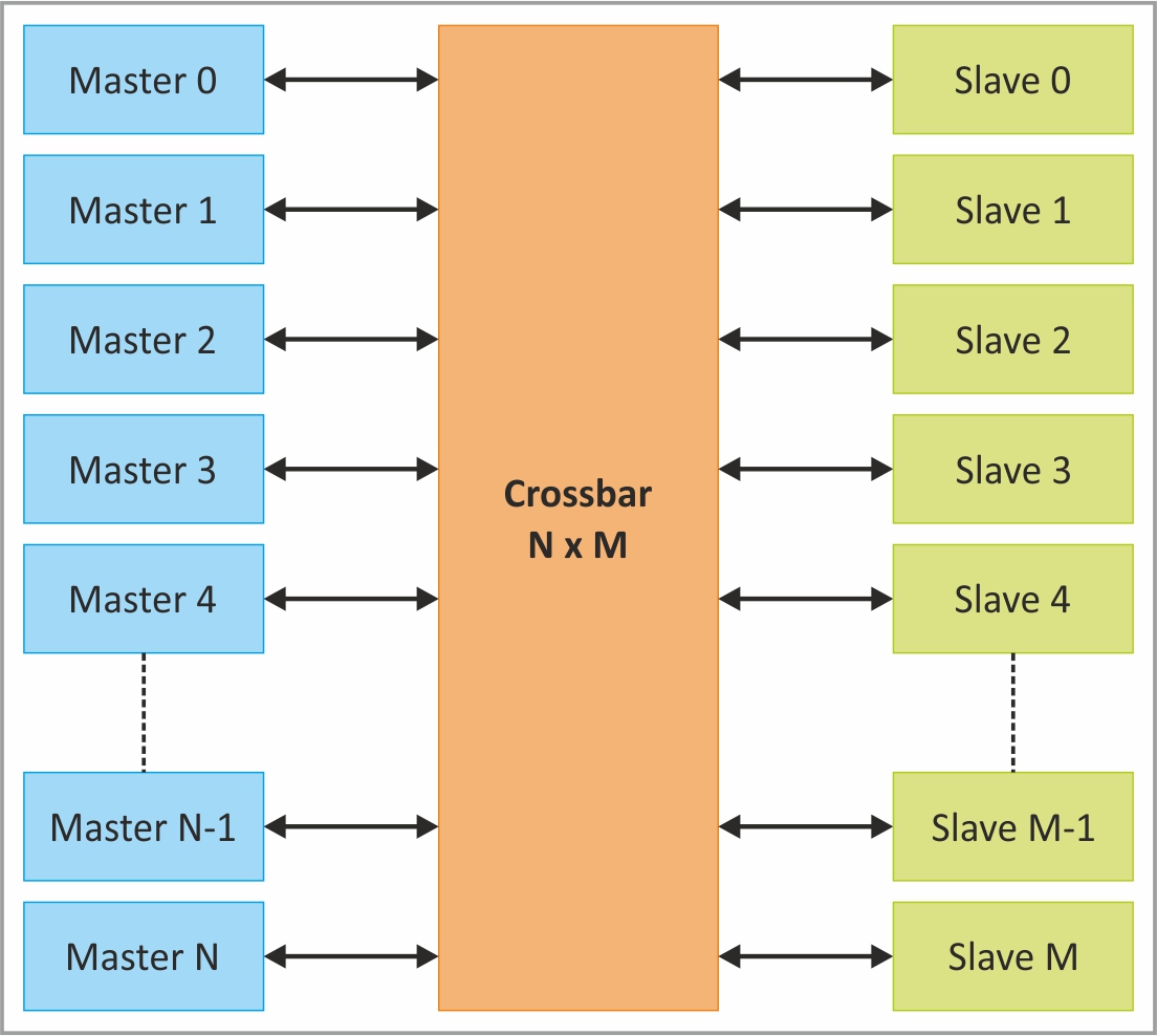 NoC Silicon IP | Truechip
