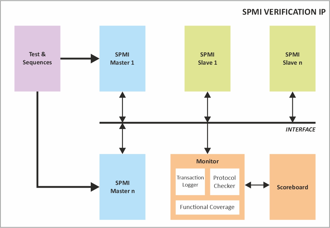 SPMI Verification IP | Truechip