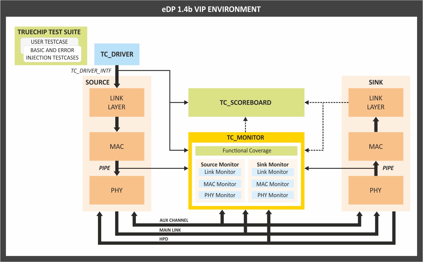 eDP 1.4b Verification IP | Truechip VIPs | Truechip