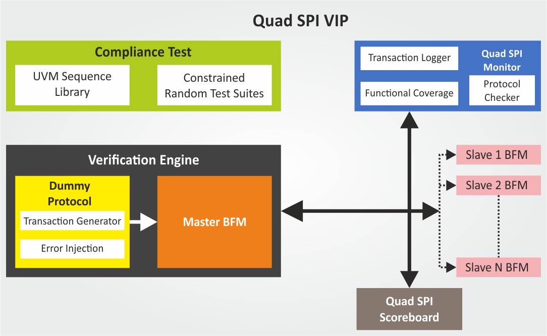 QSPI/UART Verification IP | Truechip