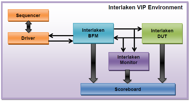 Interlaken v 1.2 Verification IP | Truechip Interlaken v 1.2 Verification IP | Truechip