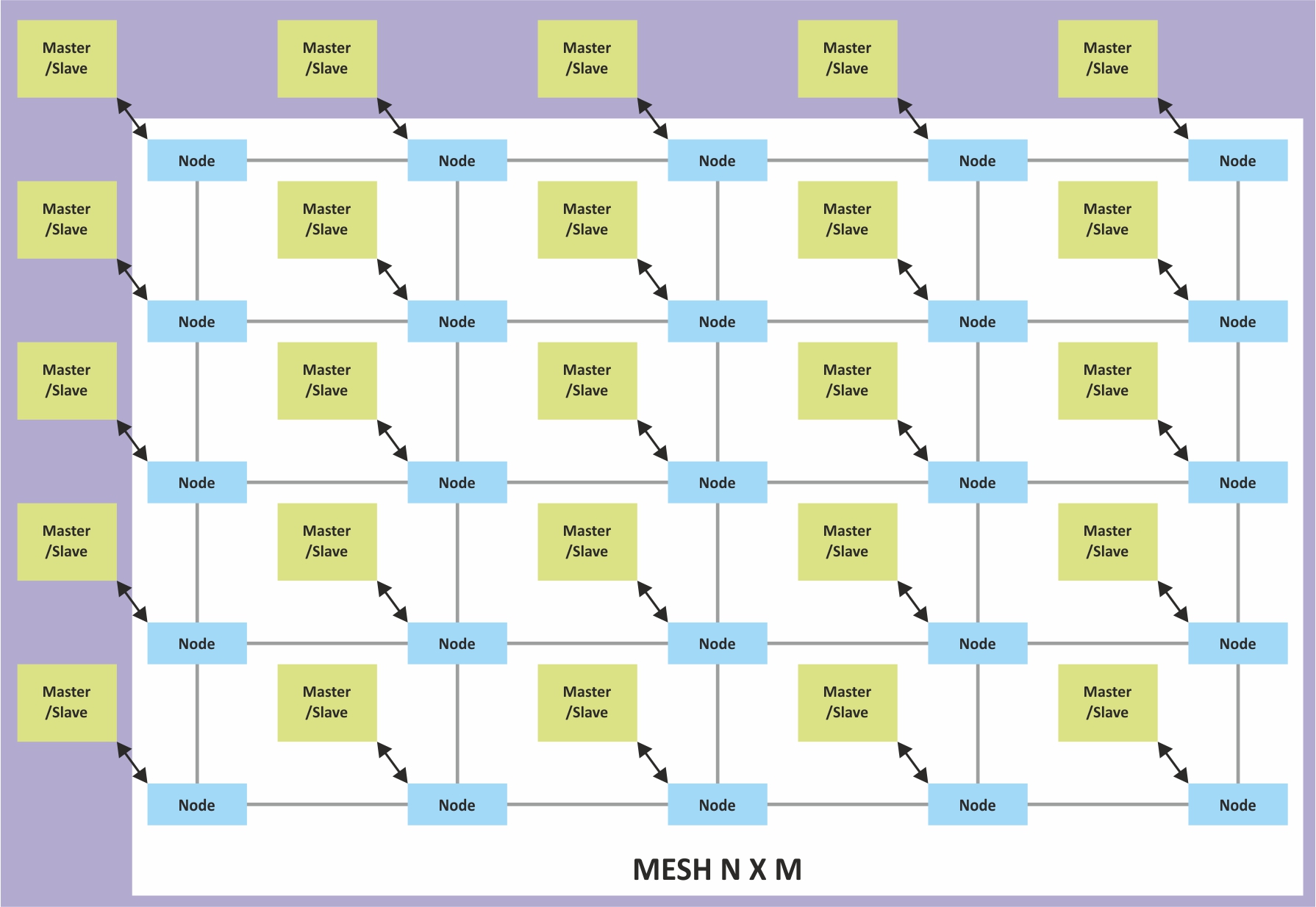 NoC Silicon IP | Truechip