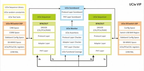 UCIe Verification IP | Truechip VIPs | Truechip