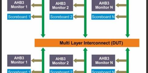 AMBA AHB 3 Lite Verification IP | Truechip