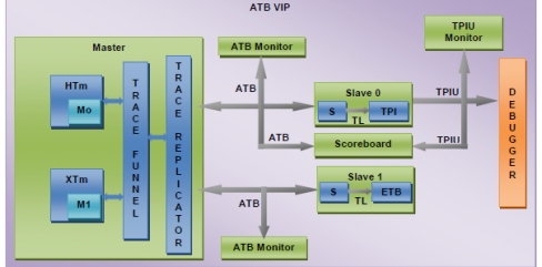AMBA ATB Verification IP | Truechip