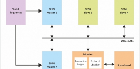 SPMI Verification IP | Truechip