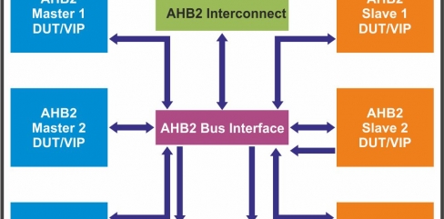 AMBA AHB 2 Verification IP | Truechip