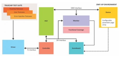 ONFI 5.2 Verification IP | Truechip VIPs | Truechip
