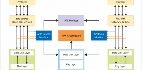 MIPI A-PHY v1.1 Verification IP | Truechip VIPs | Truechip
