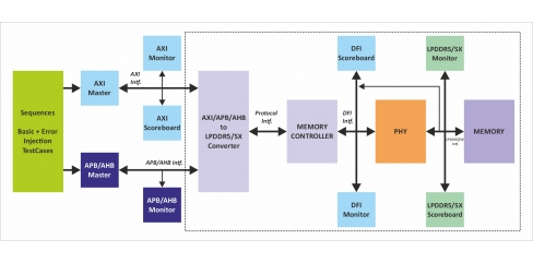 LPDDR5/5X Verification IP | Truechip