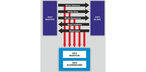 AMBA AXI3 Verification IP | Truechip