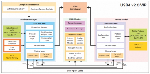 USB4 v2.0 Verification IP | Truechip