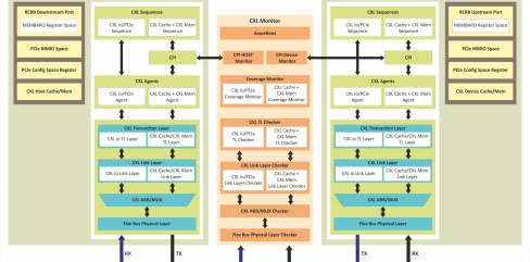 CXL Verification IP | Truechip VIPs | Truechip