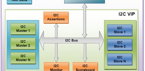 I2C 6.0 Verification IP | Truechip