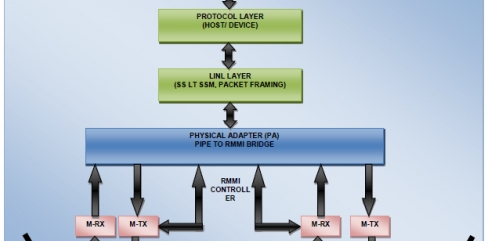 SSIC Verification IP | Truechip