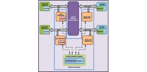AMBA 5 ACE Verification IP | Truechip
