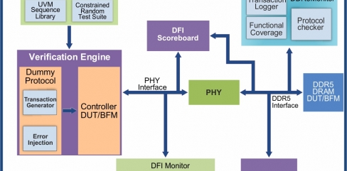 DDR5 Verifcation IP | Truechip